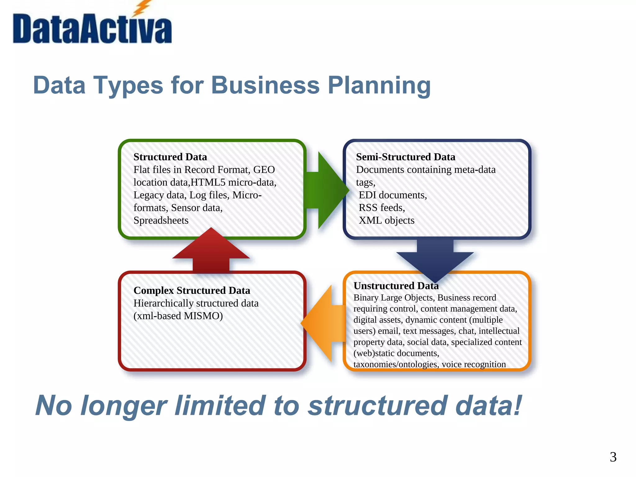 Sales process data activation | PPT