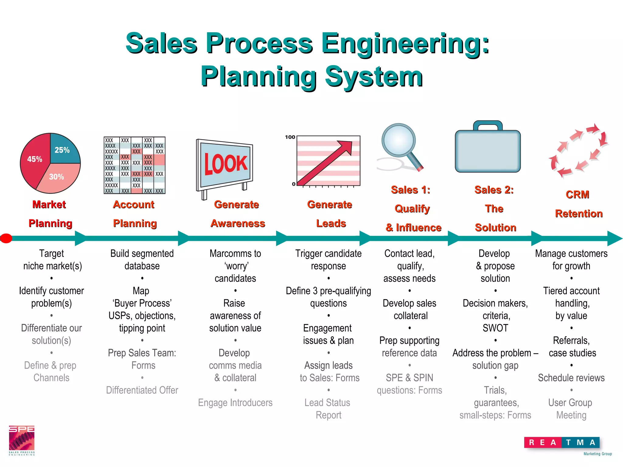 Sales Process Engineering: Marketing Planning and Automation | PPT