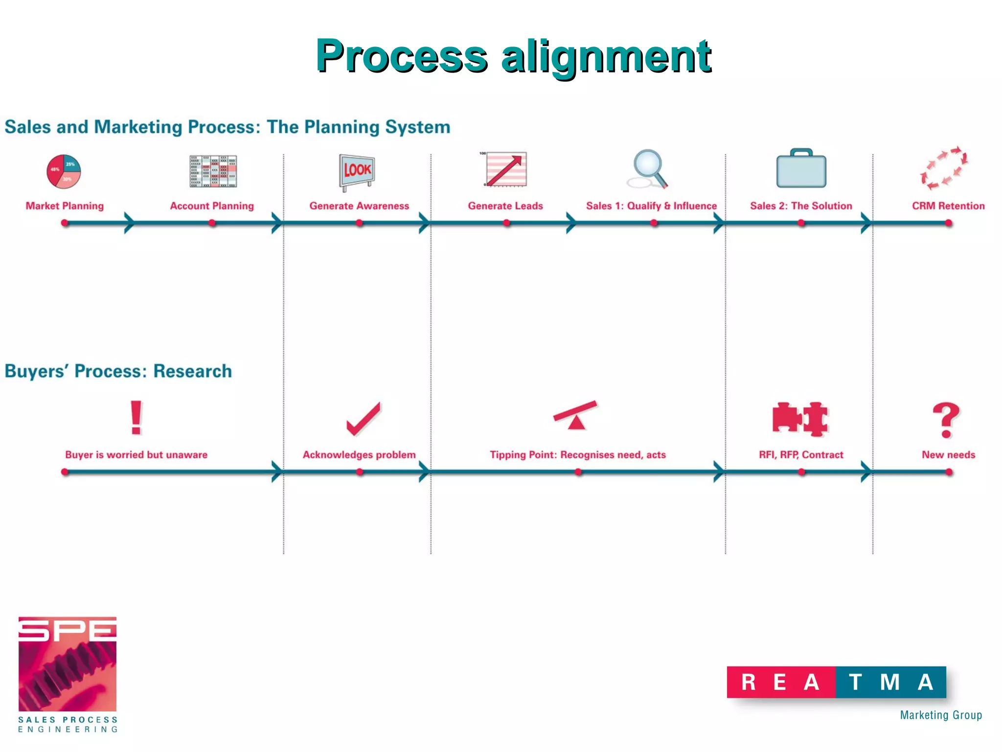 Sales Process Engineering: Marketing Planning and Automation | PPT