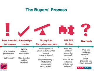 Sales Process Engineering: Marketing Planning and Automation | PPT