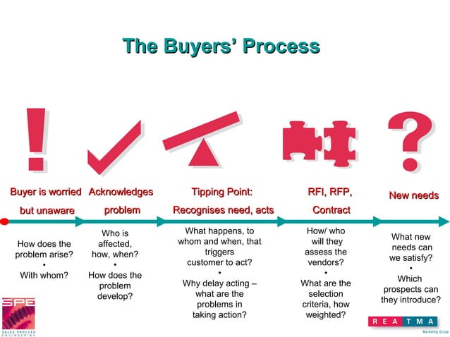 Sales Process Engineering: Marketing Planning and Automation | PPT