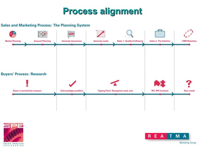 Sales Process Engineering: Marketing Planning and Automation | PPT