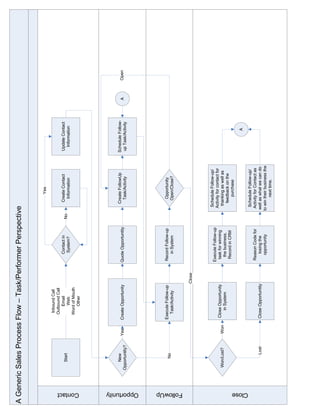 Sales Process Flow V4 | PDF