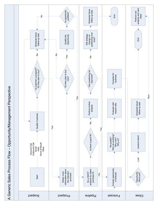 Sales Process Flow V4 | PDF