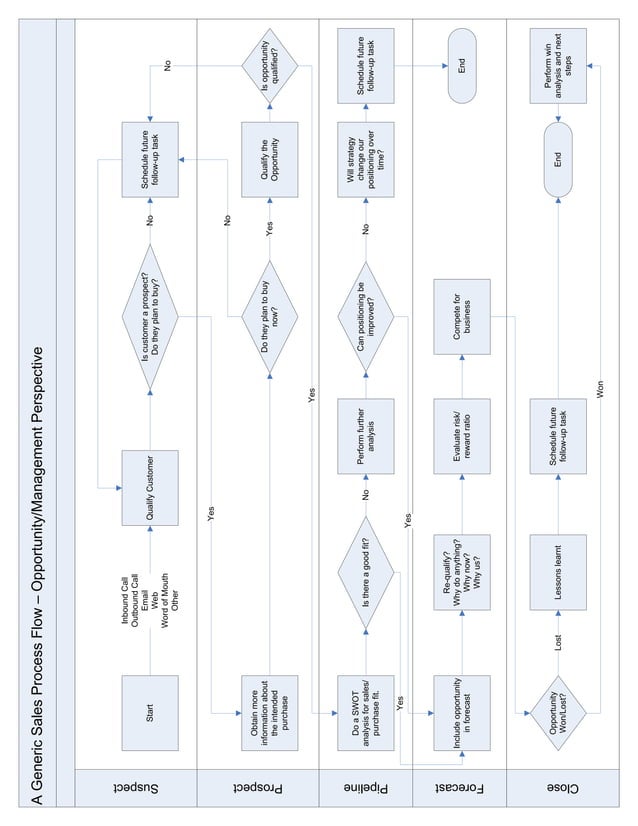 Sales Process Flow V4 | PDF