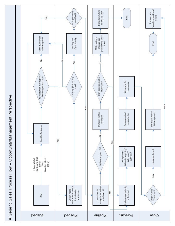 Sales Process Flow V4