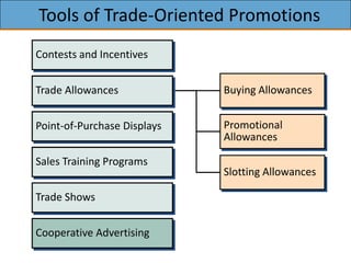 Sales promotional tools | PPTX