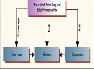 SALES PROMOTION OF MANUFACTURING PRODUCTS by Rupambika Mohanty | PPT
