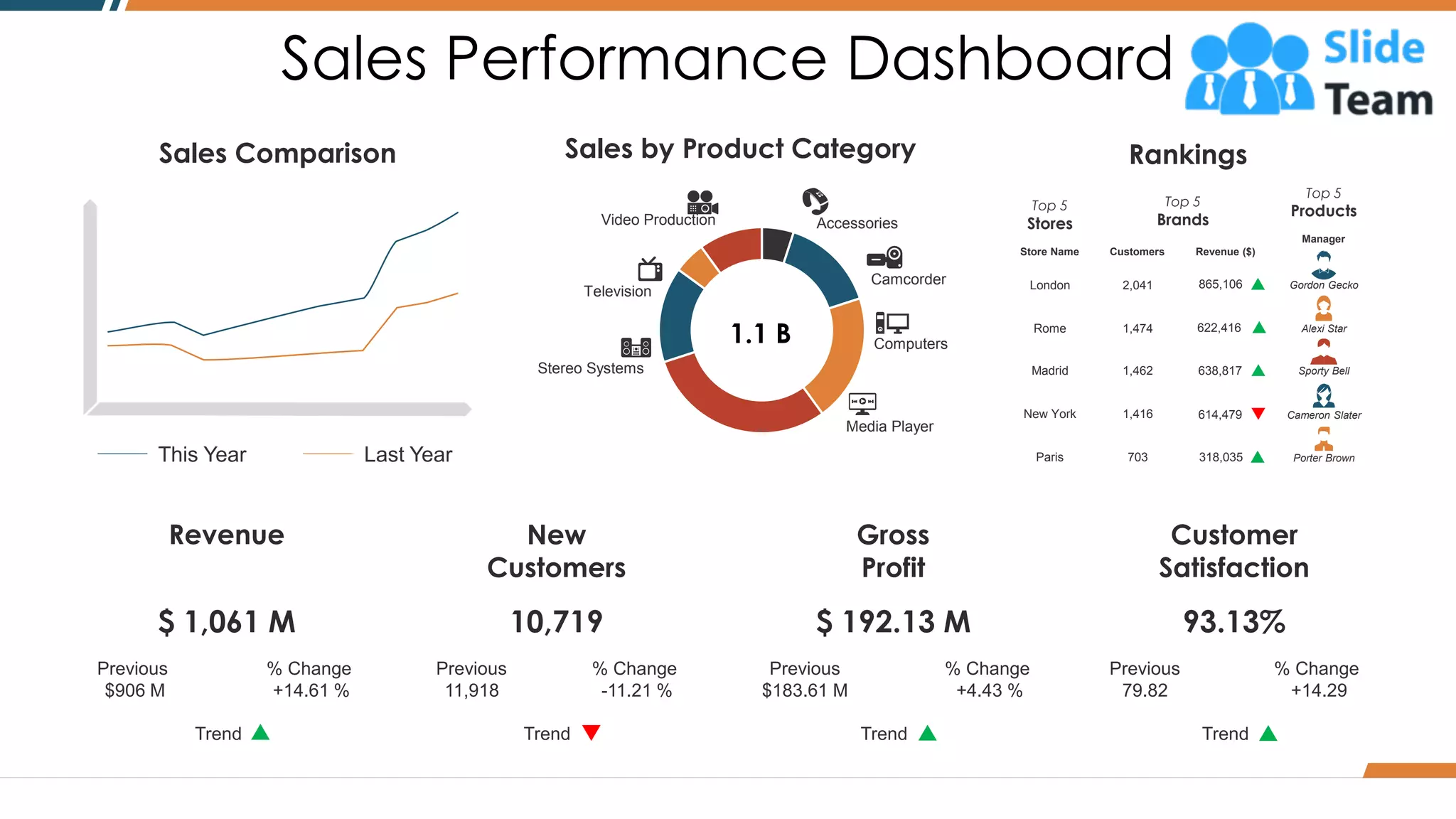 Sales Reports Powerpoint Presentation Slides | PDF