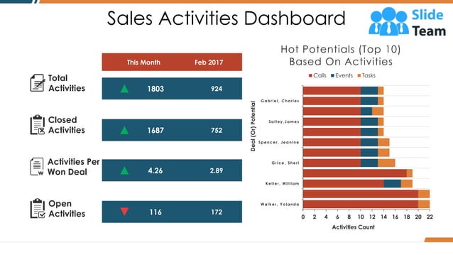 Sales Reports Powerpoint Presentation Slides | PDF