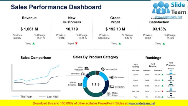 Sales Review PowerPoint Presentation Slides | PDF | Business Accounting & Finance | Business
