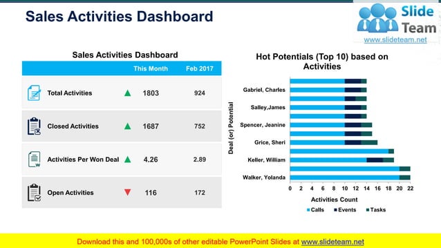 Sales Review PowerPoint Presentation Slides | PDF | Business Accounting & Finance | Business