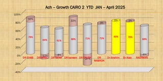 sales rev jan march and april dr mohamed rashwan-1.pptx