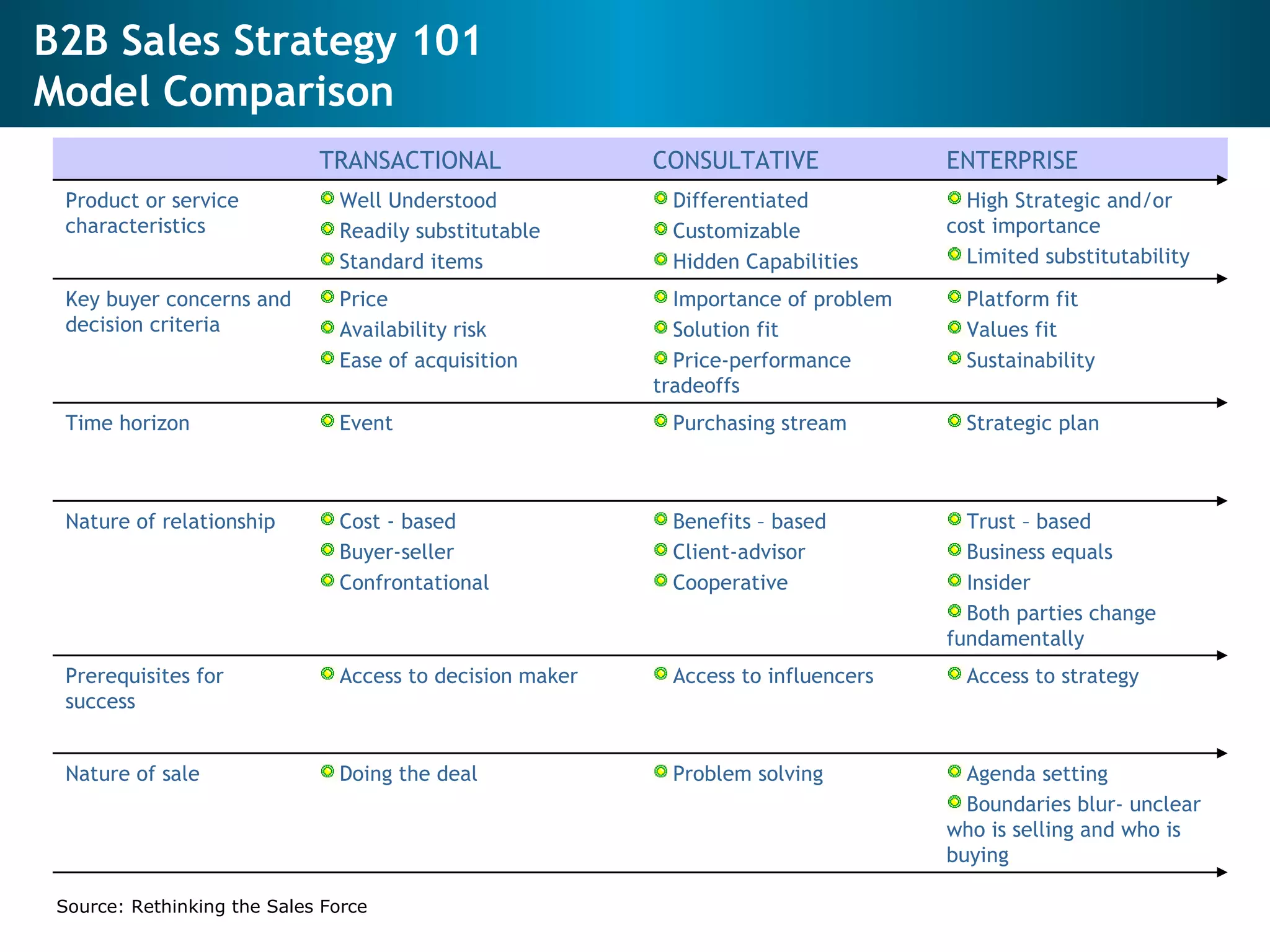 Sales, sales management, sales strategy | PPT