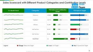 Sales Scorecard Powerpoint Presentation Slides | PPT | Free Download