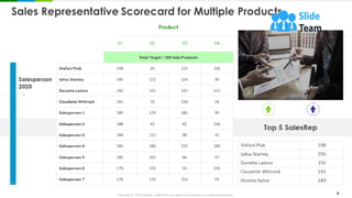 Sales Scorecard Powerpoint Presentation Slides | PDF