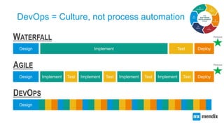 Mendix Accelerates the Software Lifecycle | PPTX