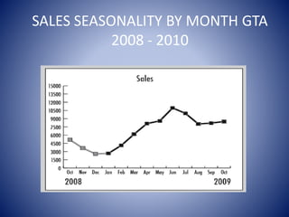 Sales Seasonality By Month Gta 1109 | PPTX