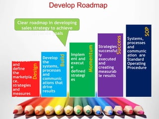 Sales strategy | PPT