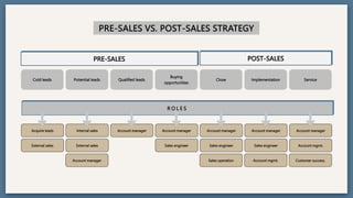 Sales Strategy Presentation.pptx sales gwt set go | PPTX