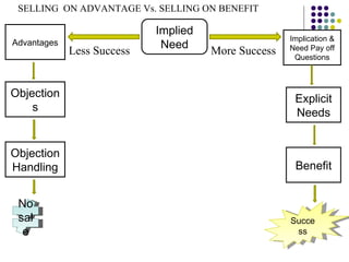 Sales techniques new | PPT