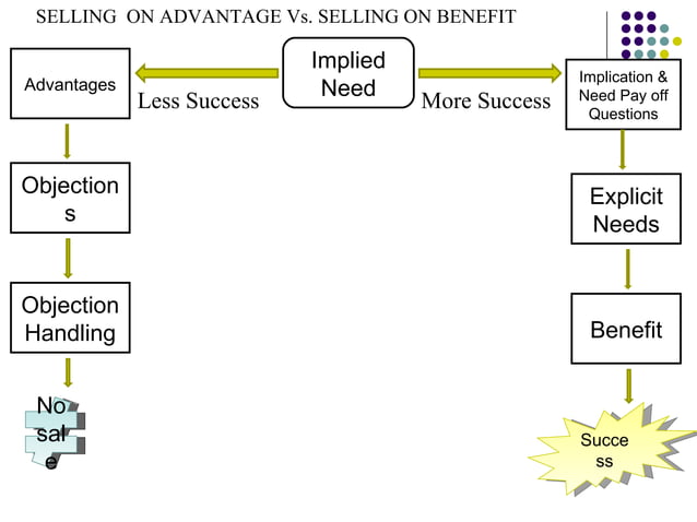 Sales techniques new | PPT | Sales | Business