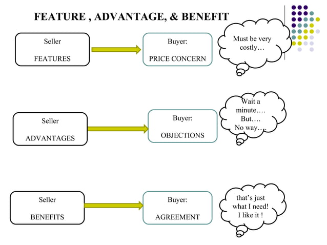 Sales techniques new | PPT | Sales | Business