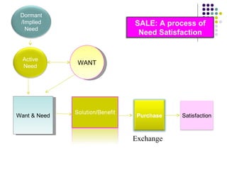 Sales techniques new | PPT