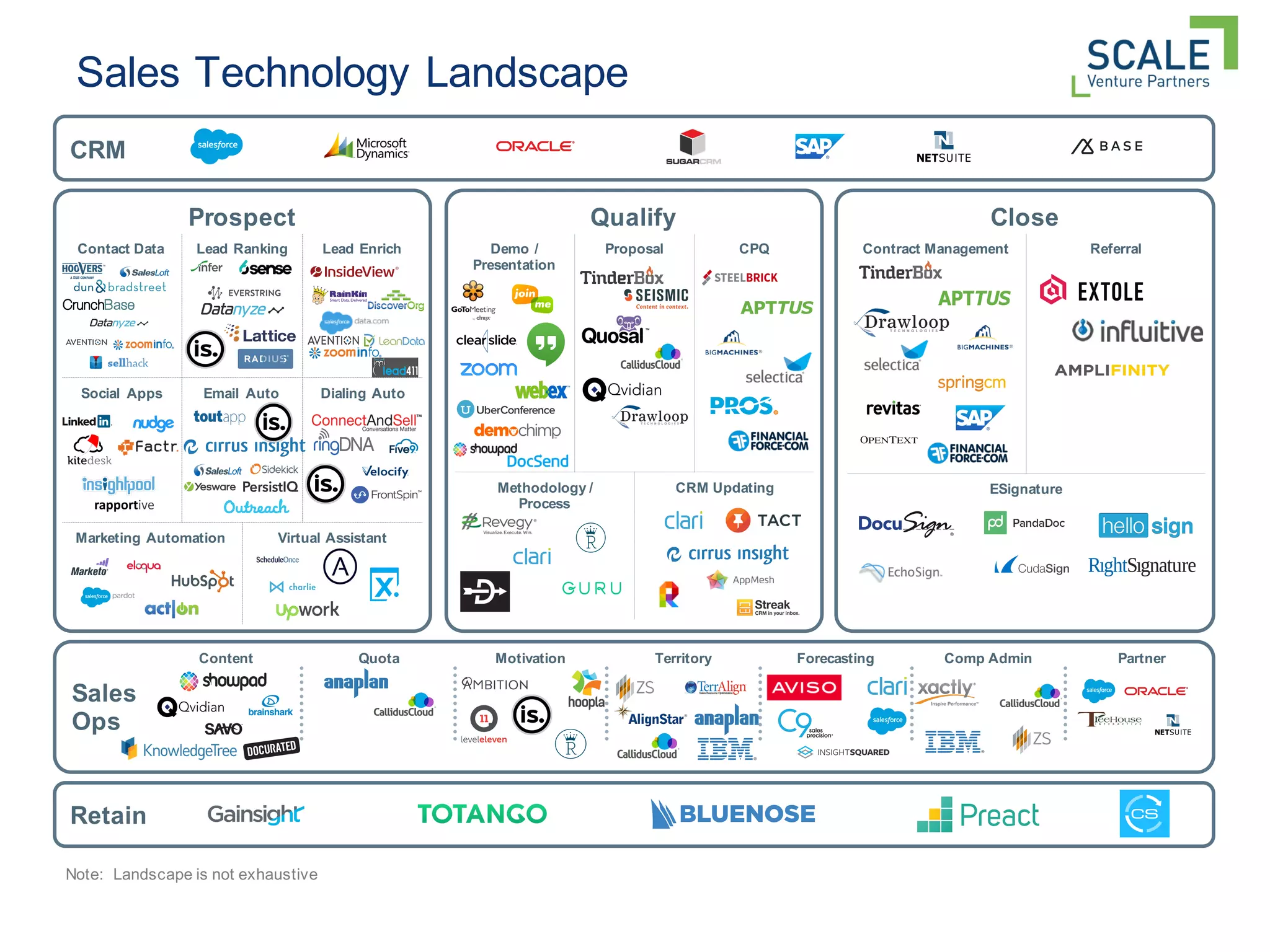 ScaleVP Sales technology stack | PDF