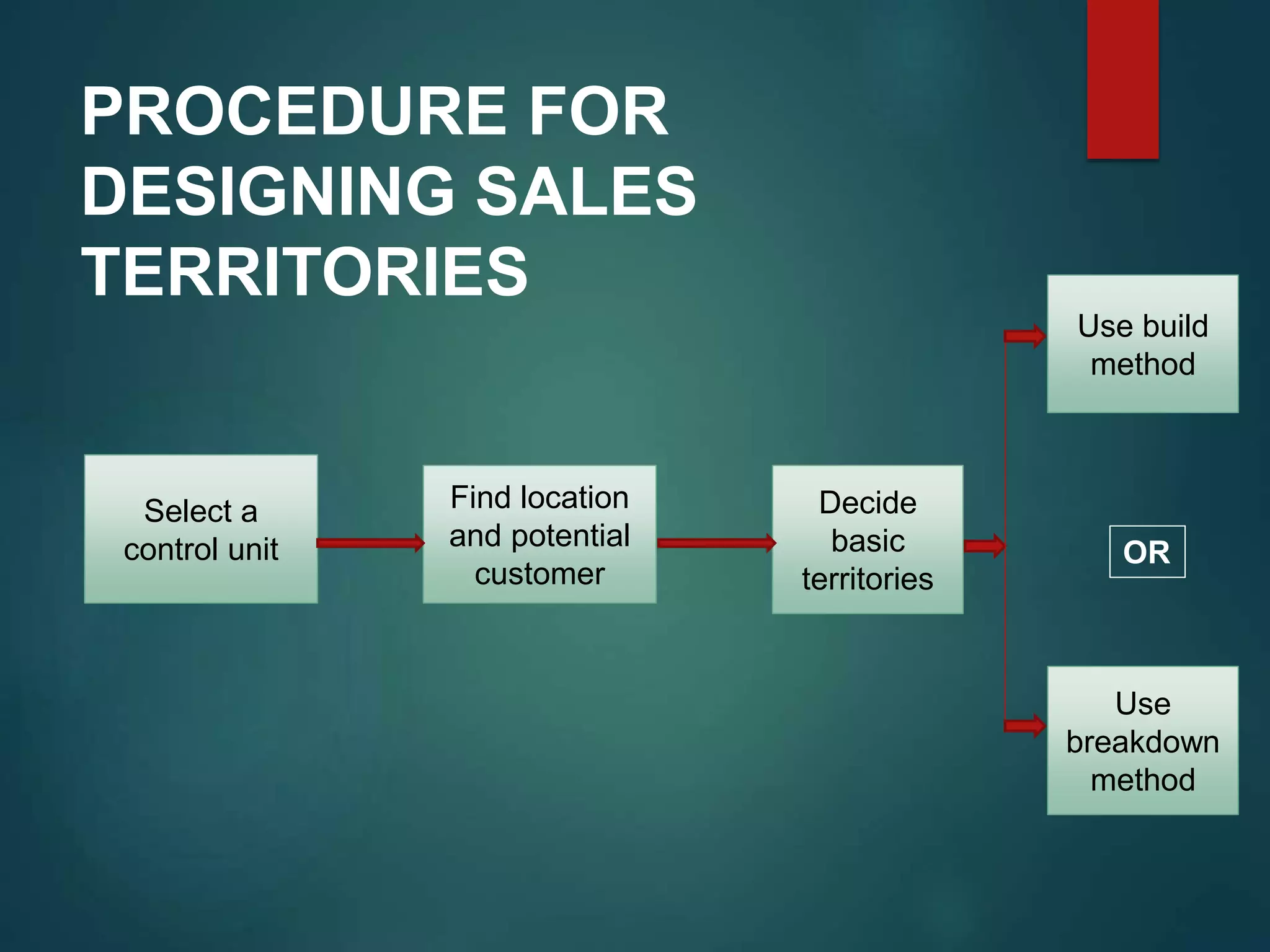 Sales territory | PPTX
