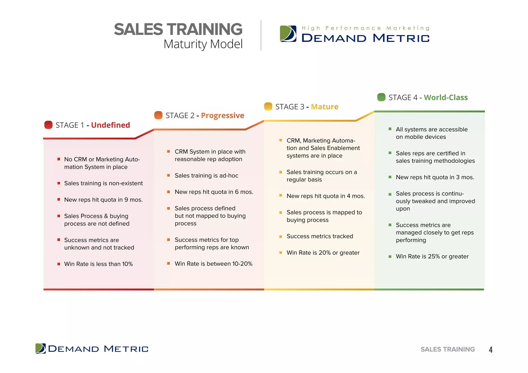Sales Training Maturity Model | PPT
