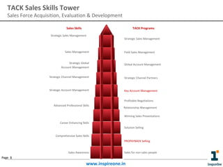 Sales Training and Sales Management Solutions | PPT