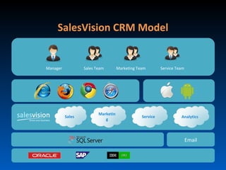 Introduction to SalesVision CRM | PPT | Sales | Business