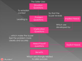 Sales with a ‘SPIN’-What Works and What Dosen't in Effective Sales | PPT