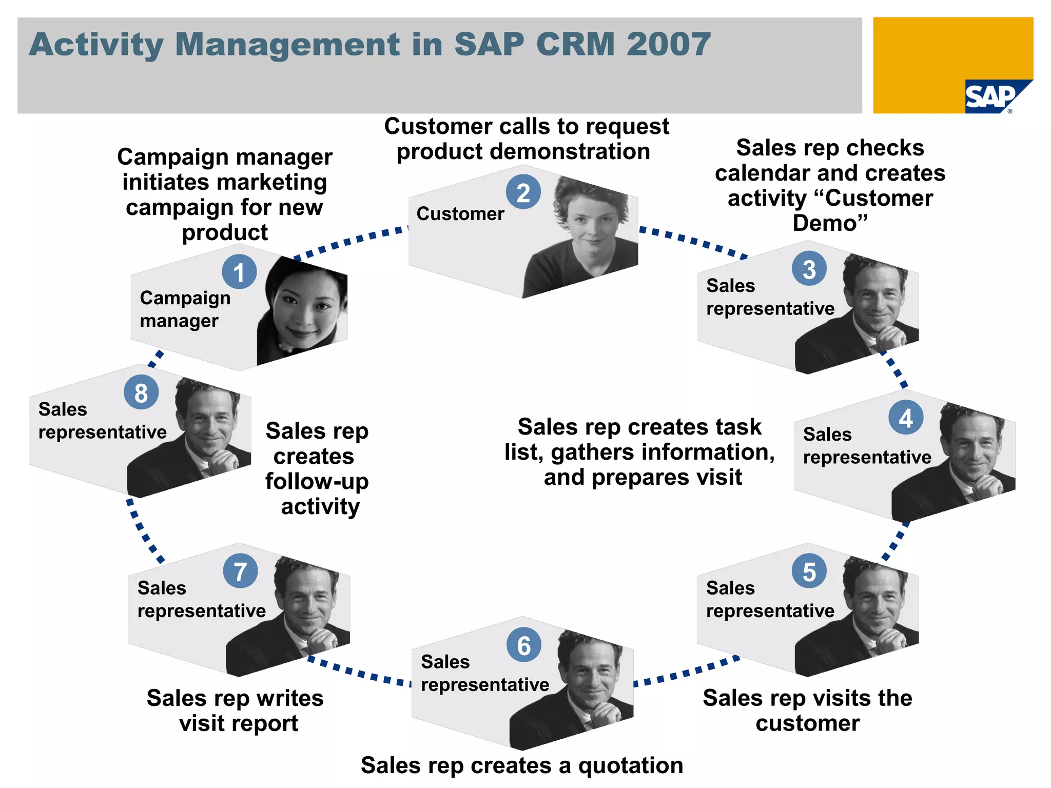 Sales with sap crm 2007 overview presentation | PPT
