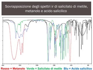 Salicilato di metile pavanello dalla | PPT