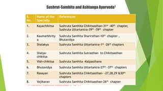 Salient features of Ayurveda Samhitas | PPT