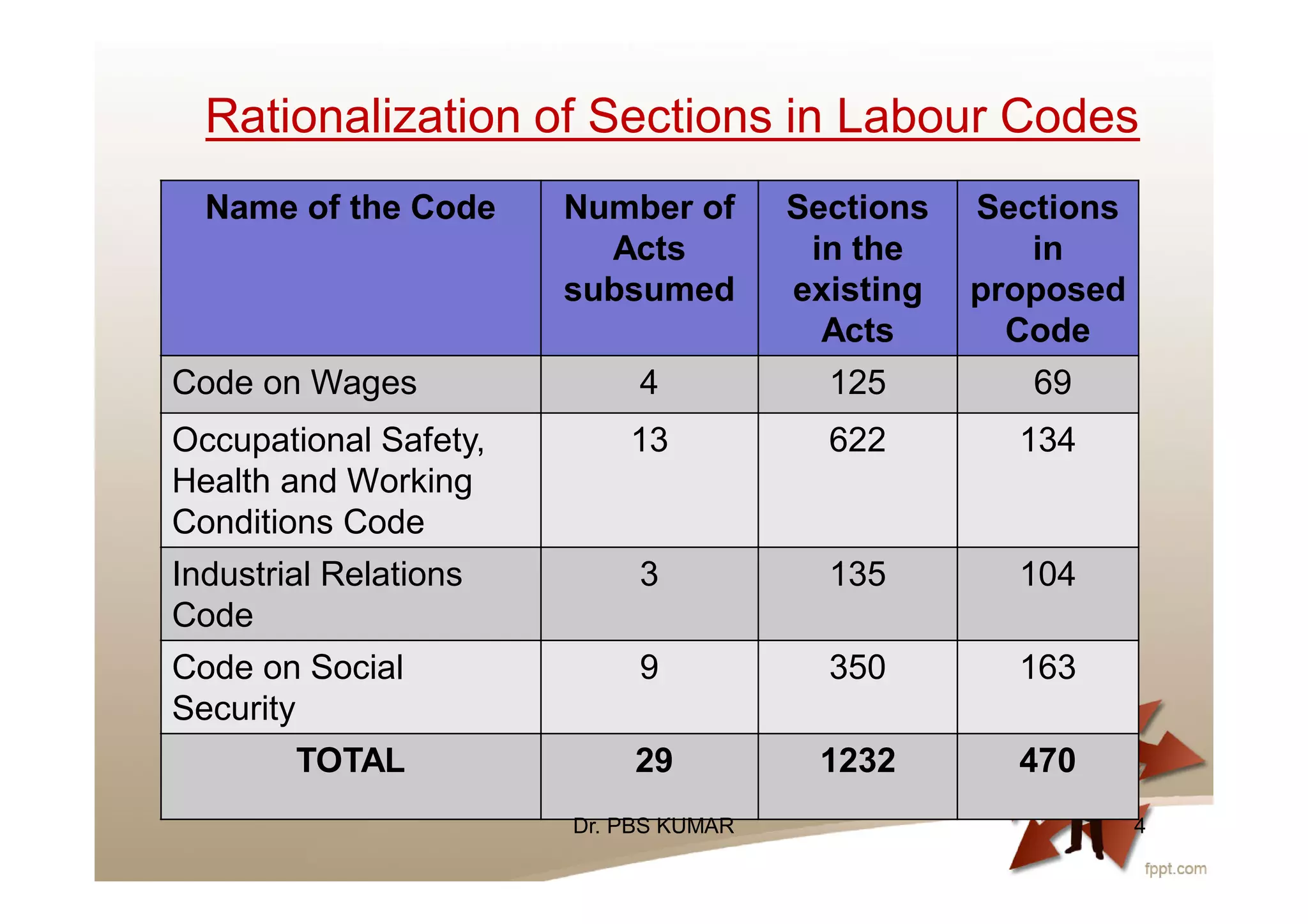 Salient features on all labour codes ppt [compatibility mode] | PDF