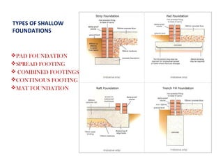 Salil mohan ,shallowfootings tos | PPT