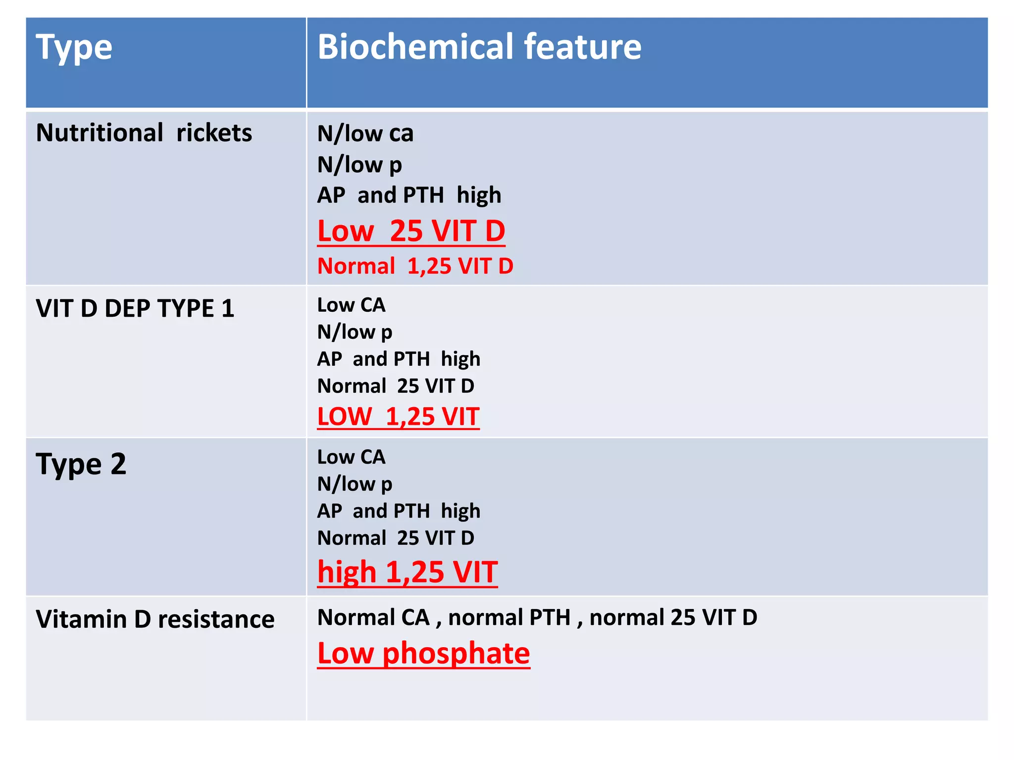 Approach to a child with Rickets | PPTX