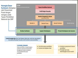 Salinan 1. KOS_KONSEP_STRUKTUR _KOMPONEN KURIKULUM_CC KURMER, Revisi.pptx
