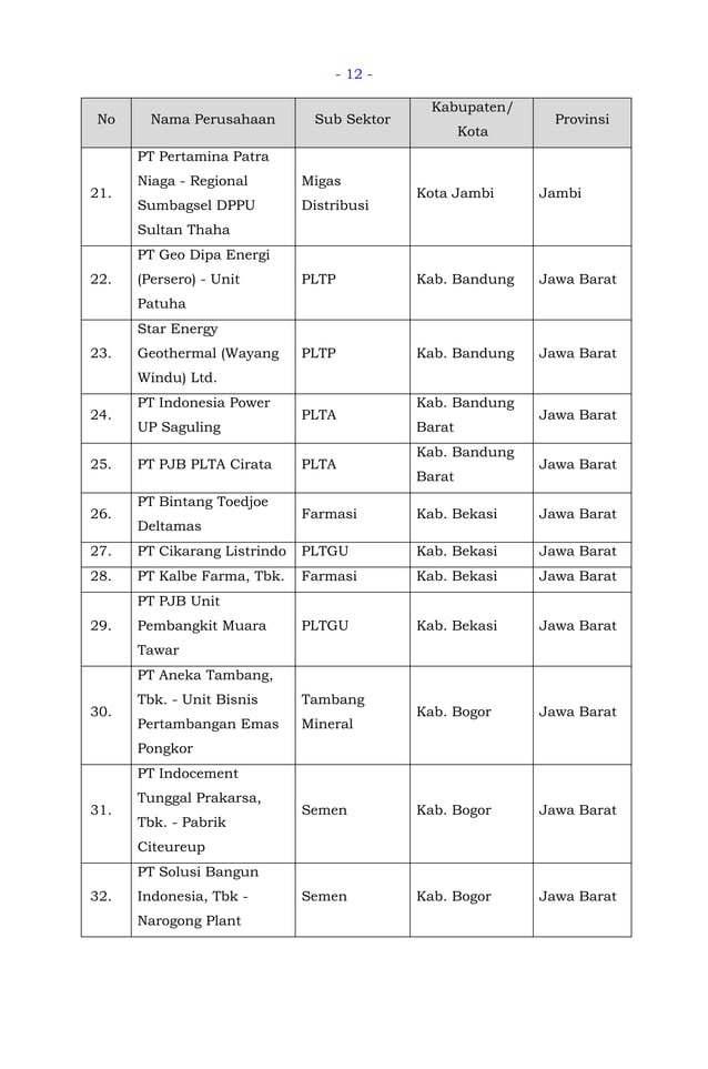Peringkat Proper 2021-2022 | PDF