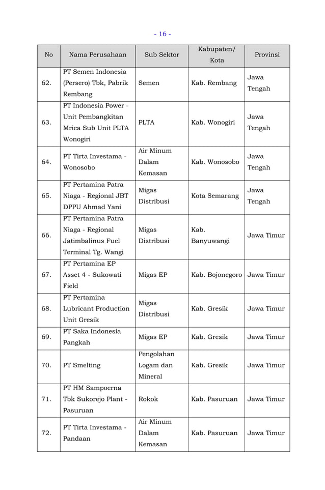 Peringkat Proper 2021-2022 | PDF