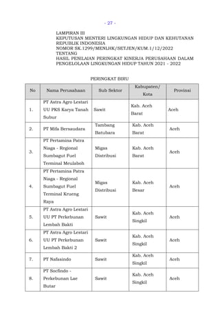Peringkat Proper 2021-2022 | PDF