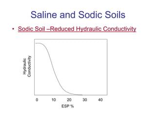 Saline And Sodic Soils | PPT