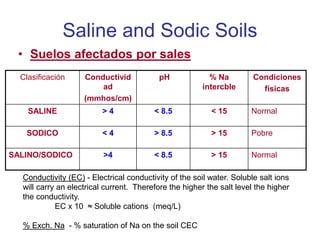 Saline And Sodic Soils | PPT