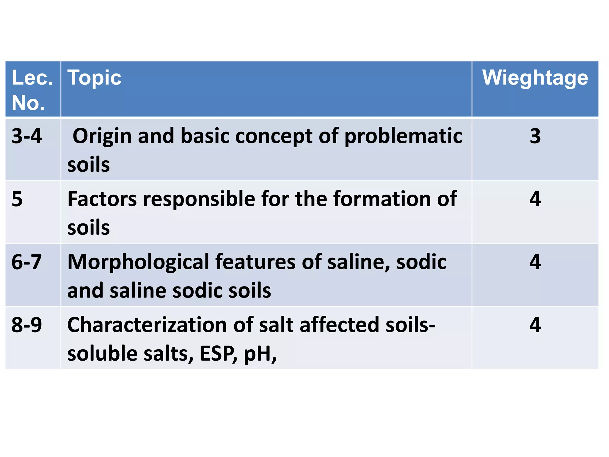 Salt Affected Soils and Their Management | PPTX