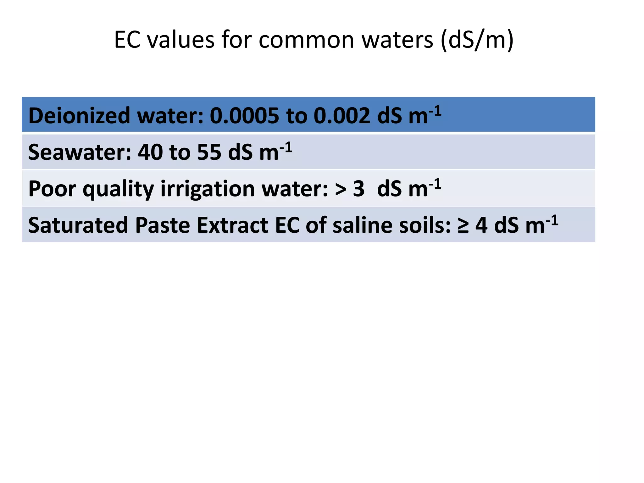Salt Affected Soils and Their Management | PPTX