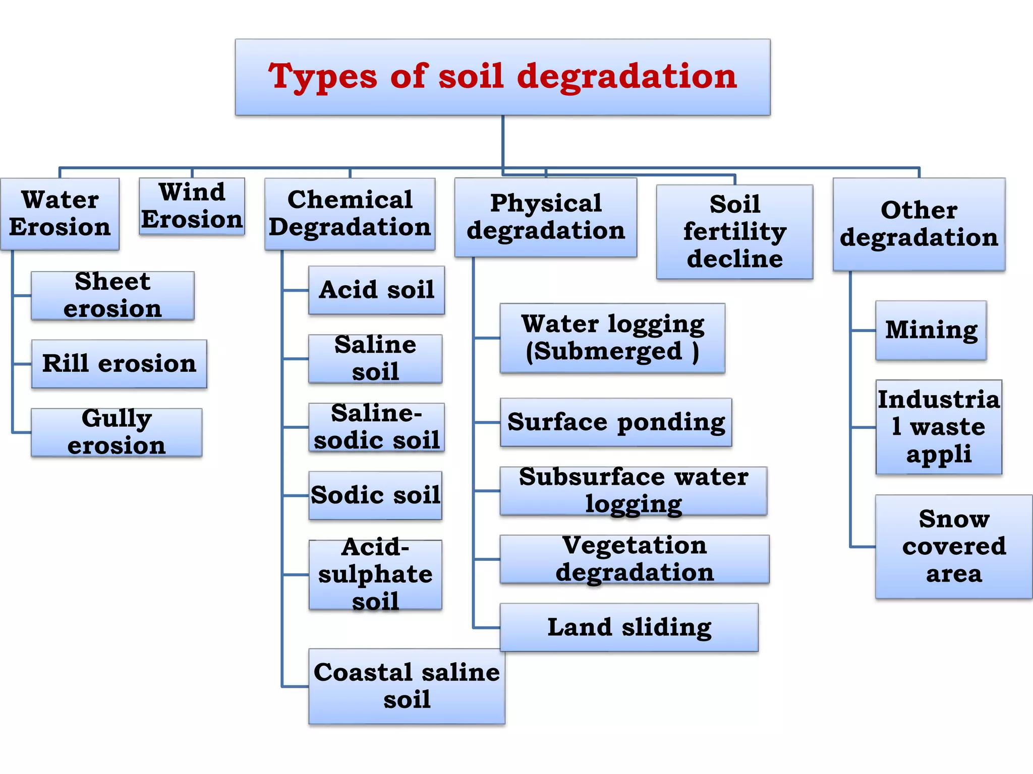 Salt Affected Soils and Their Management | PPTX