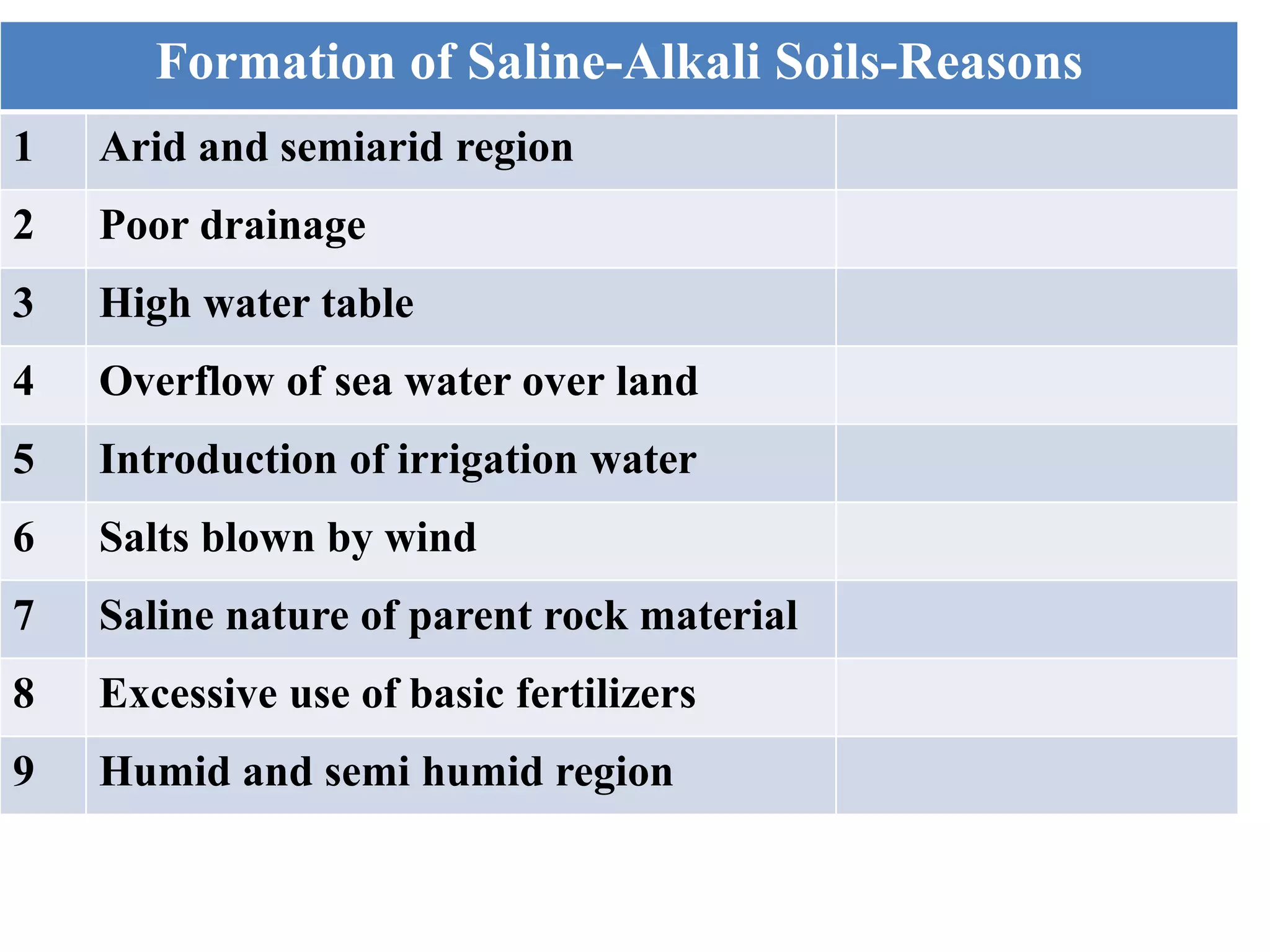 Salt Affected Soils and Their Management | PPTX